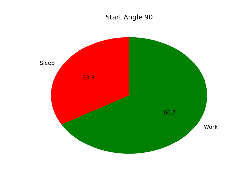 Data Visualization In Python Pie Charts In Matplotlib Adnans Random Bytes