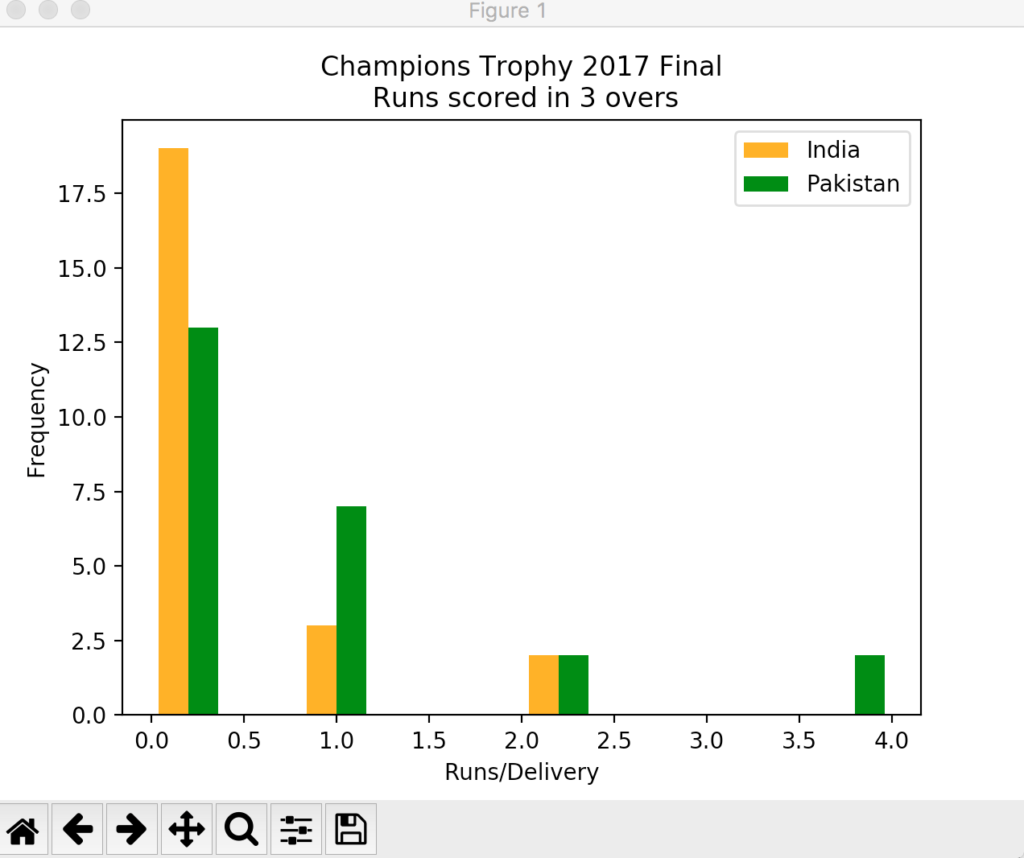 Data Visualization in Python – Histogram in Matplotlib | Adnan's Random ...