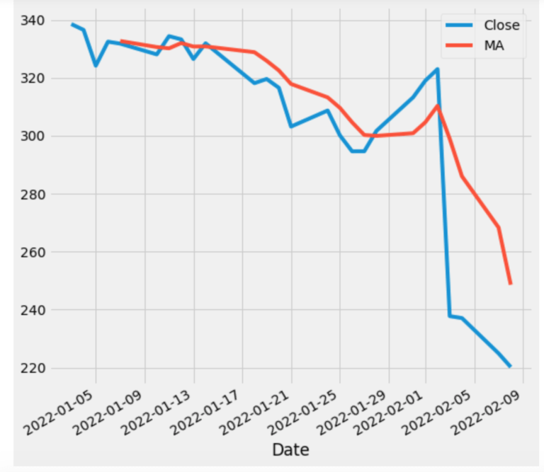 Introduction to technical Analysis in Python using TA-Lib | Adnan's ...