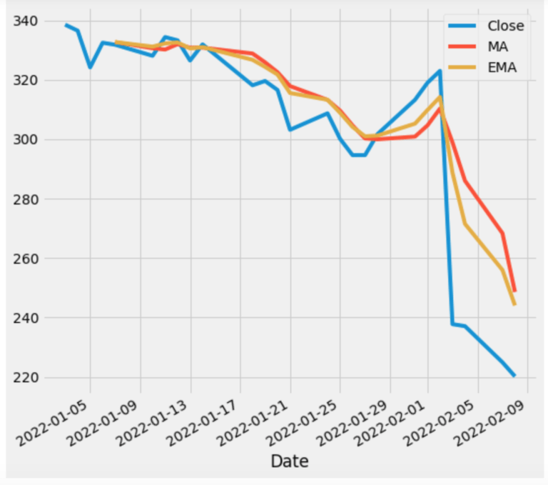 Introduction To Technical Analysis In Python Using Ta Lib Adnans Random Bytes
